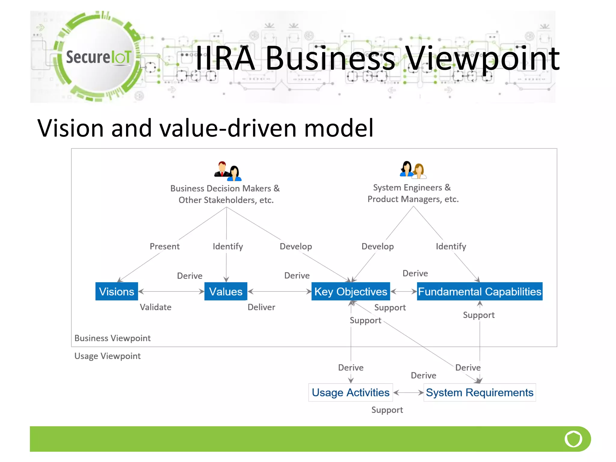 Internet of Things Reference Architectures | PPT