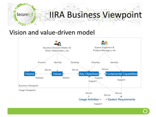Internet of Things Reference Architectures | PDF