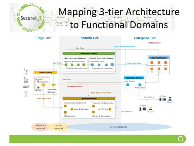 Internet of Things Reference Architectures | PPT
