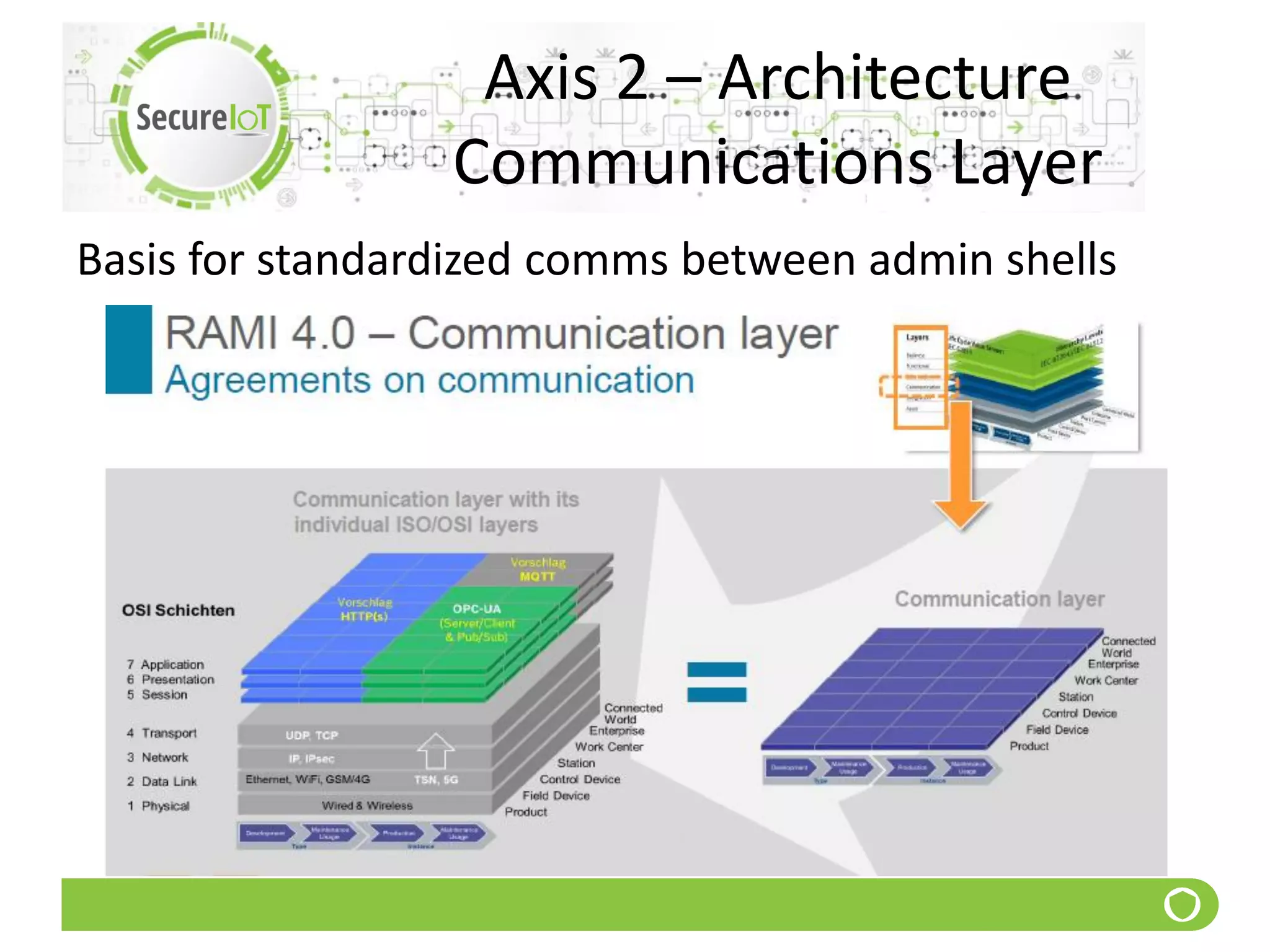 Internet of Things Reference Architectures | PPT