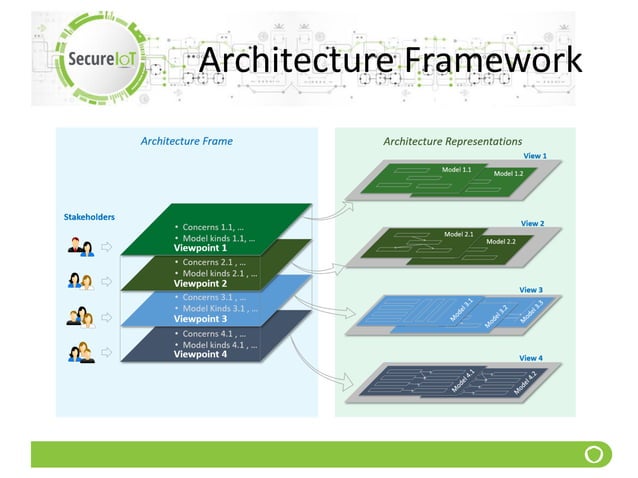 Internet of Things Reference Architectures | PPT
