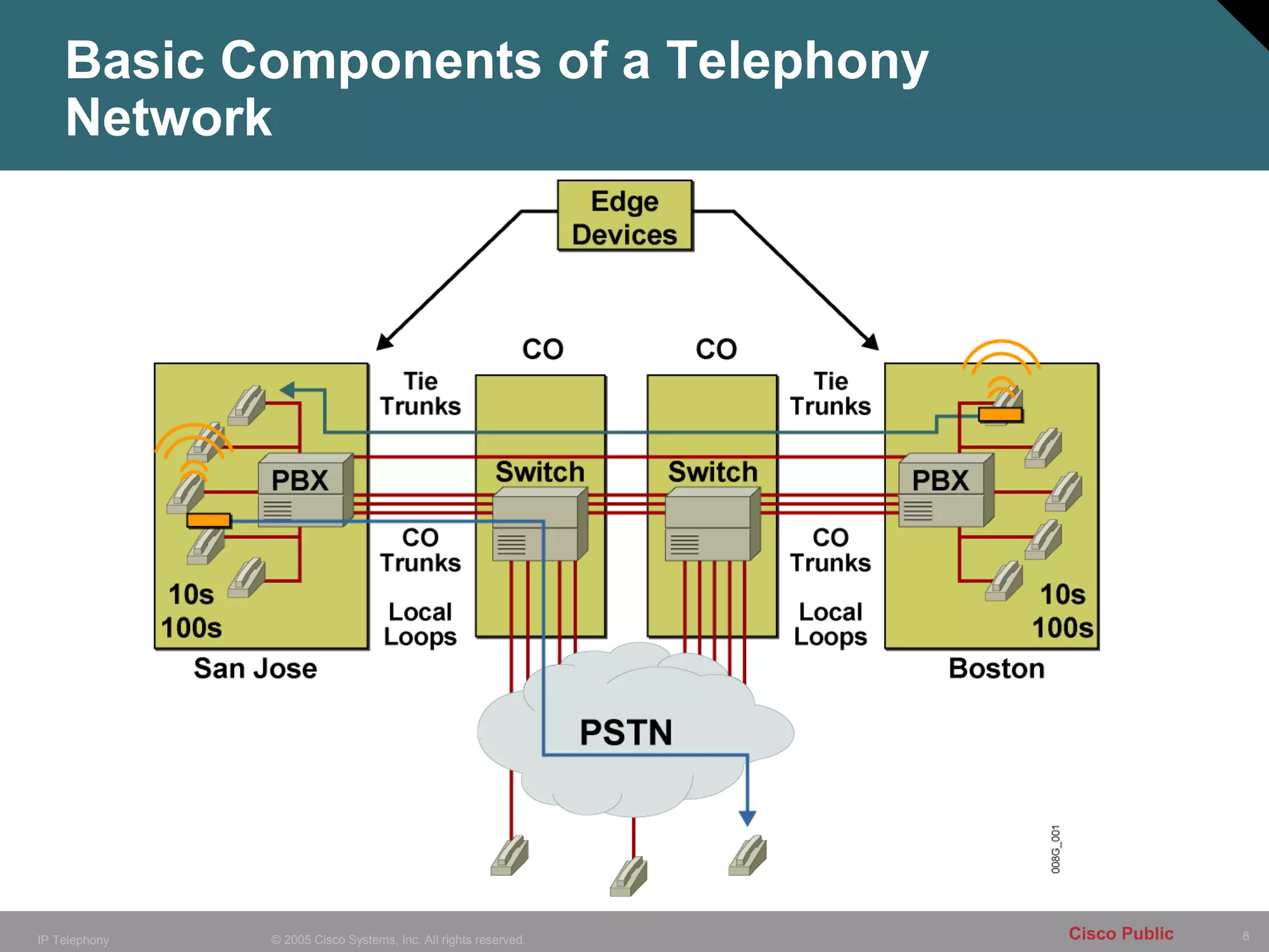 2+ipt+configuring cisco-cme | PPT | Computer Networking | Computing