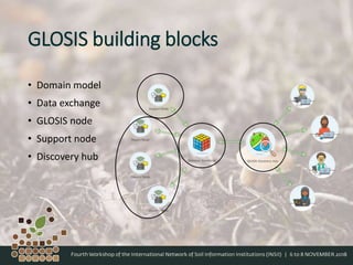 ITEM 1. Cont. GloSIS – Spatial Data Infrastructure_Bas Kempen | PPTX