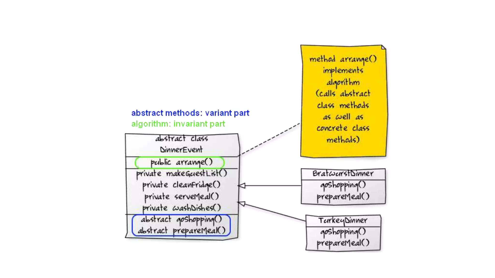 Design Patterns Template Method Pptx Programming Languages Computing