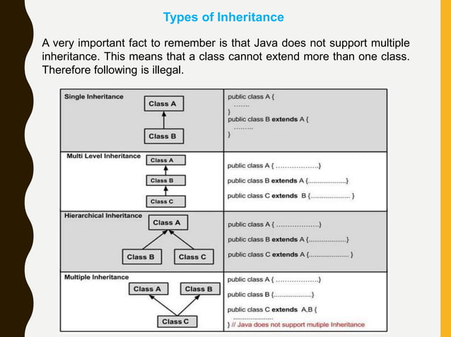 Java Inheritance | PPTX | Programming Languages | Computing