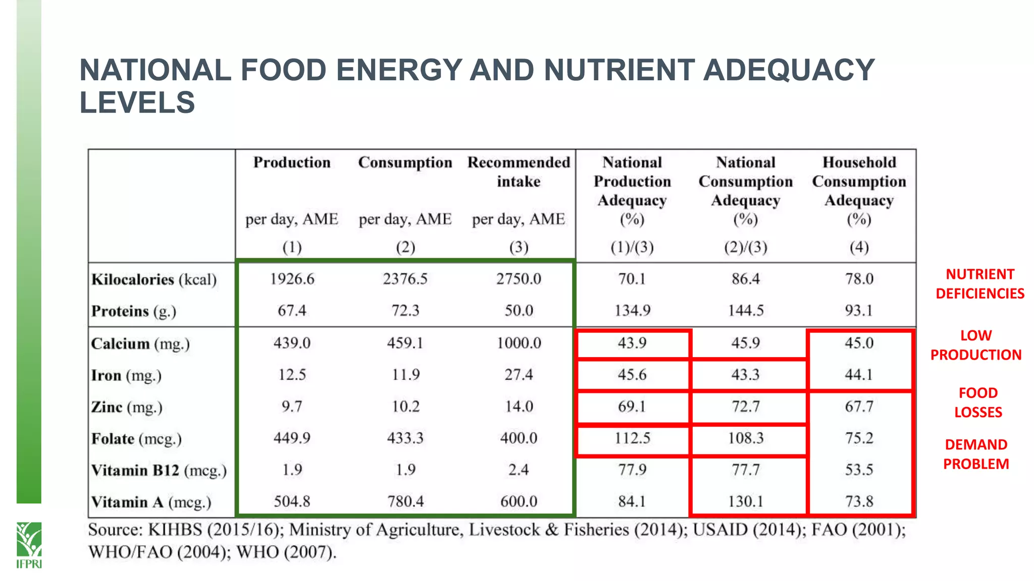 Mapping nutrient adequacy for nutrition-sensitive food system | PPT