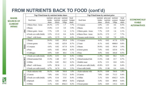 Mapping nutrient adequacy for nutrition-sensitive food system