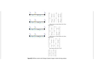 Nonlinear analysis of fixed support beam with hinge by hinge method in ...