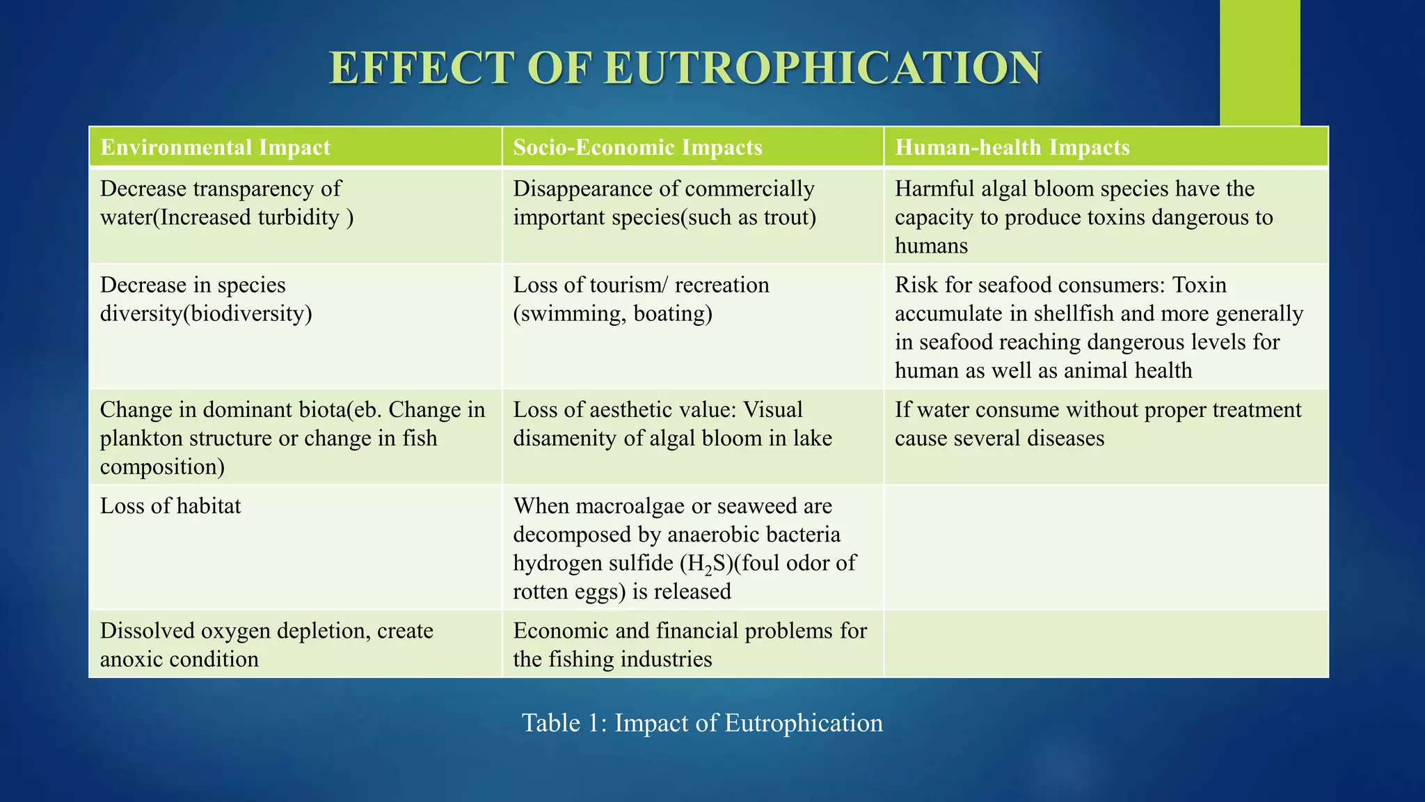 2k21ene10 Eutrophication.pptx