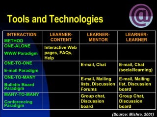 Understanding E-Learning: Foundations for Effective... | PPT | Education industry | Industries