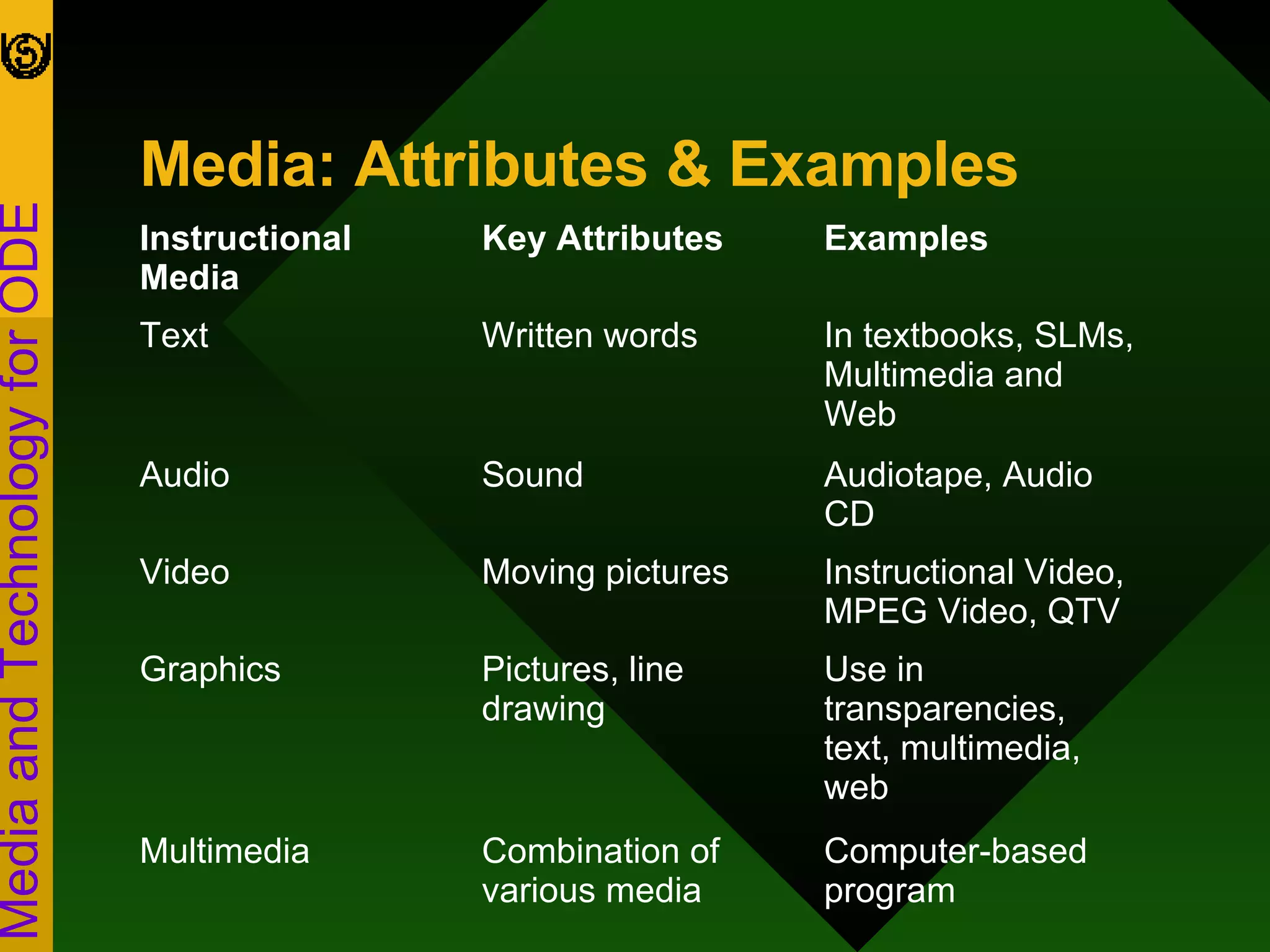 Media and Technology in ODL | PPT
