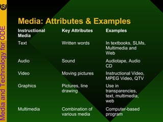Media and Technology in ODL | PPT
