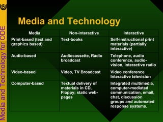 Media and Technology in ODL | PPT