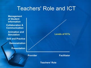 ICT in Education | PPT