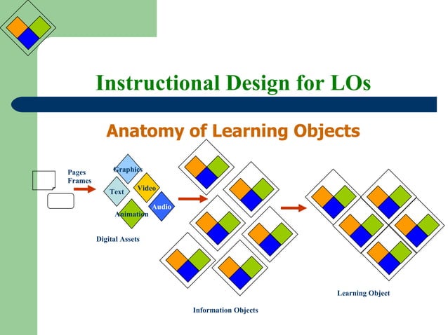 Instructional Design for Learning Objects | PPT