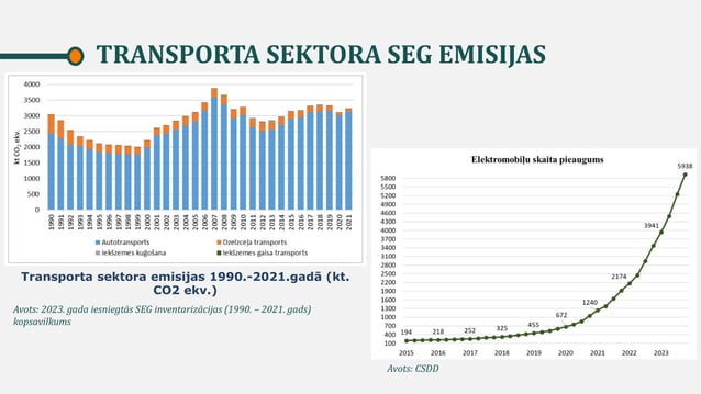 Klimata finanšu instrumenti elektromobilitātes veicināšanā | PPT
