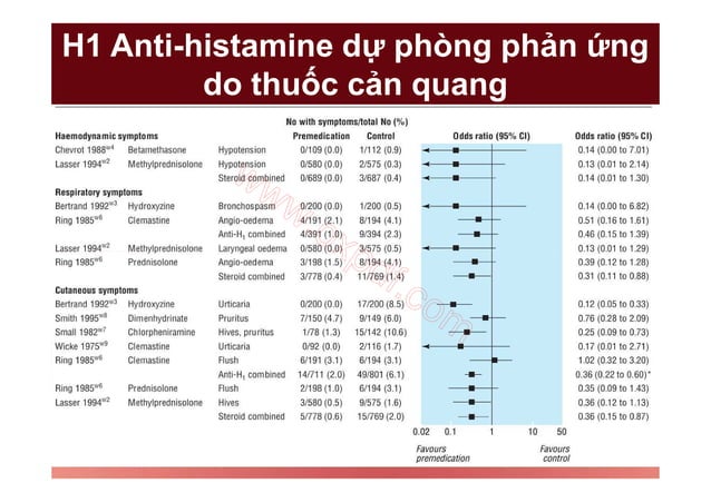vai trò của antihistamin trong các phản ứng dị ứng nhanh | PPT