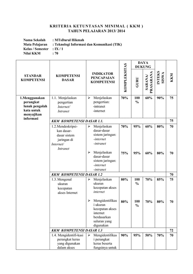 kkm tik smp kelas ix | DOCX