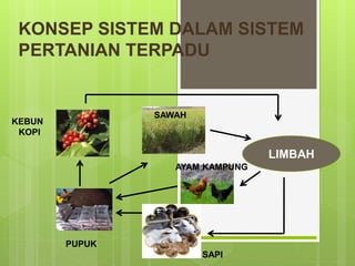 Konsep Sistem Pertanian Tedpadu (1).pptx