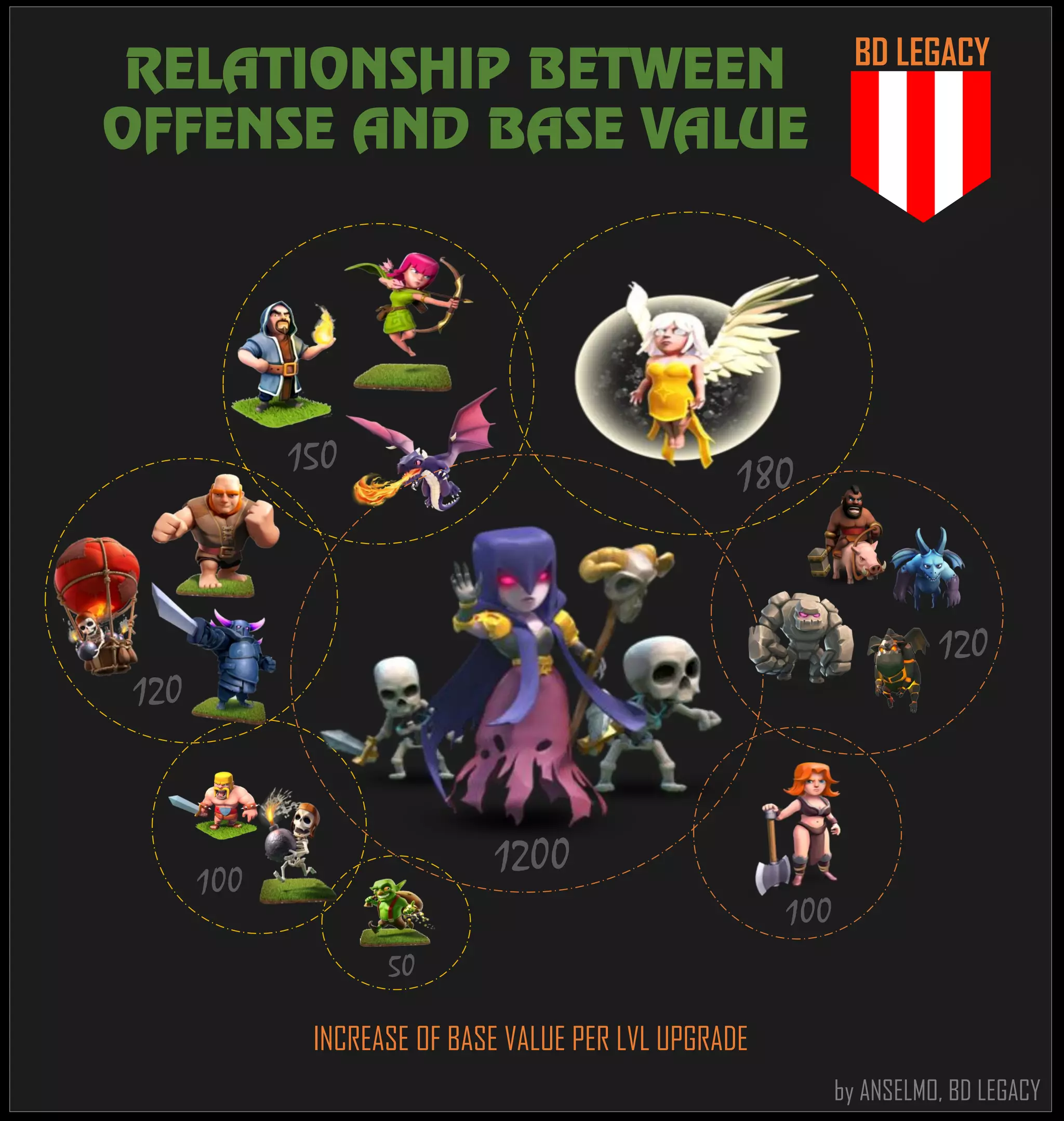 BD LEGACY: Base value Calculation Offense [Clash of clans COC] | PDF