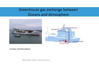 ICOS: Integrated Carbon Observation System Open data to open our eyes to climate change | PDF