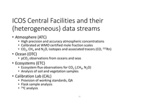 ICOS: Integrated Carbon Observation System Open data to open our eyes to climate change | PPT