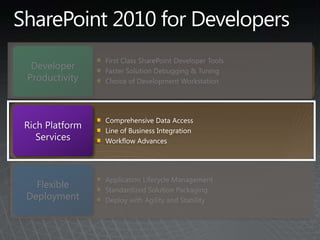 SharePoint 2010 developer overview (in Visual Studio 2010) | PPT