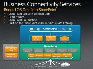 SharePoint 2010 developer overview (in Visual Studio 2010) | PPT