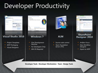SharePoint 2010 developer overview (in Visual Studio 2010) | PPT
