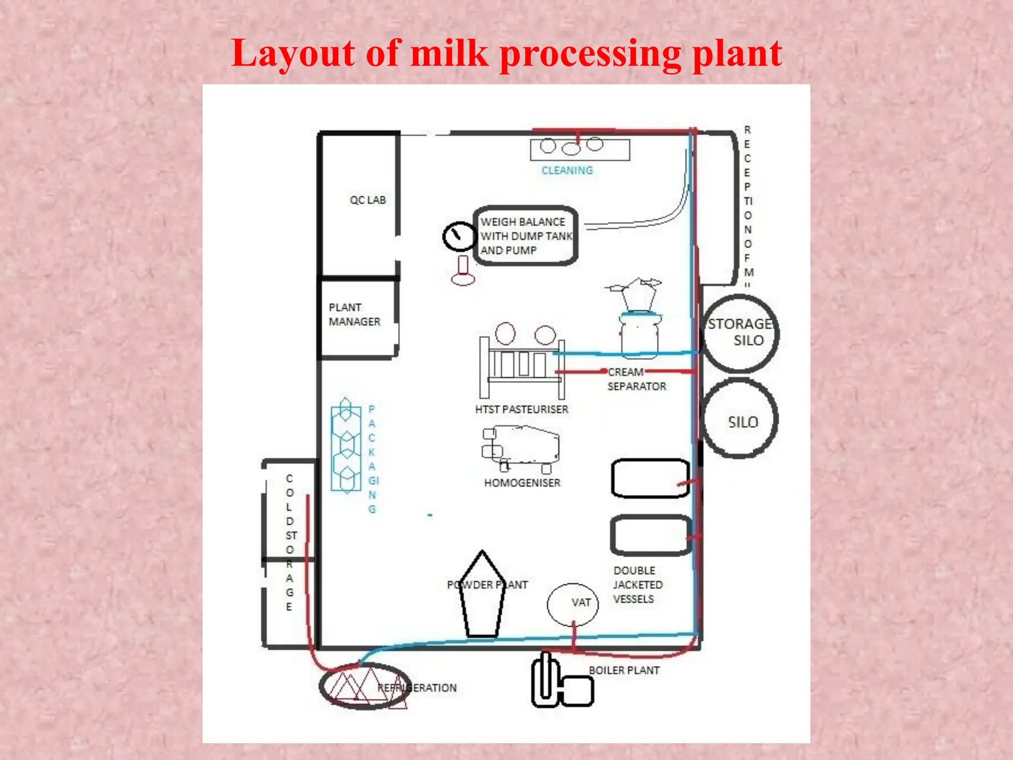 2) Layout of milk processing plant and its management.pdf