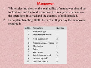 2) Layout of milk processing plant and its management.pdf
