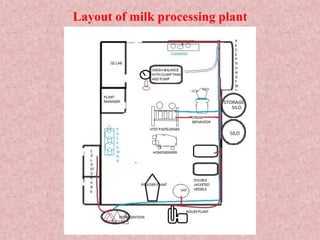 2) Layout of milk processing plant and its management.pdf
