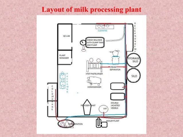 2) Layout of milk processing plant and its management.pdf