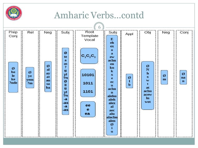 Learning Morphological Rules for Amharic Verbs Using Inductive Logic Programming | PDF