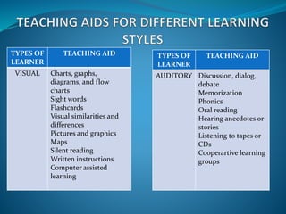 2 learning styles | PPT