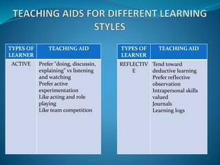 2 learning styles | PPT