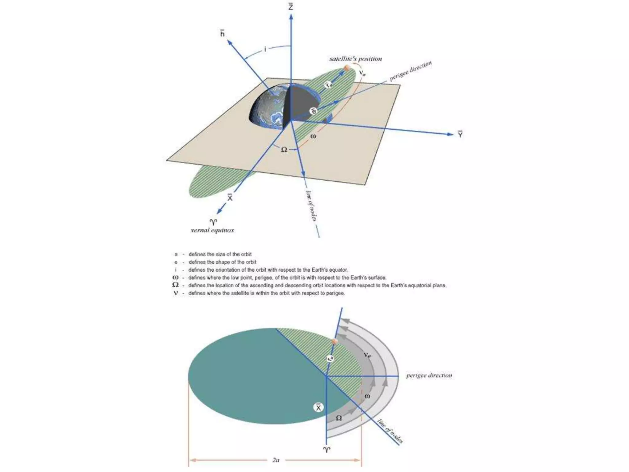 Keplerian orbital elements (lecture 2) | PPTX
