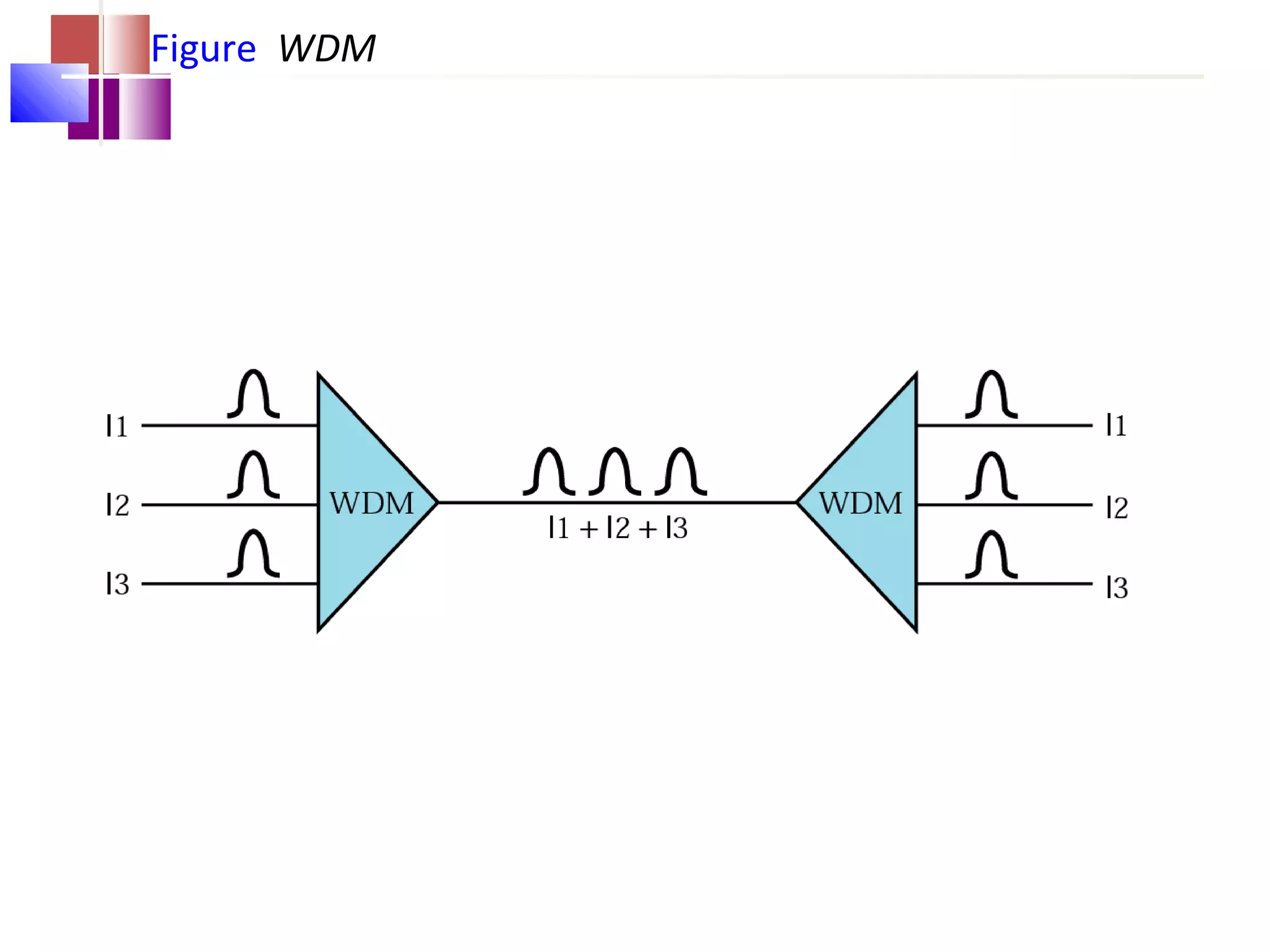 Multiplexing : Wave Division Multiplexing | PPT