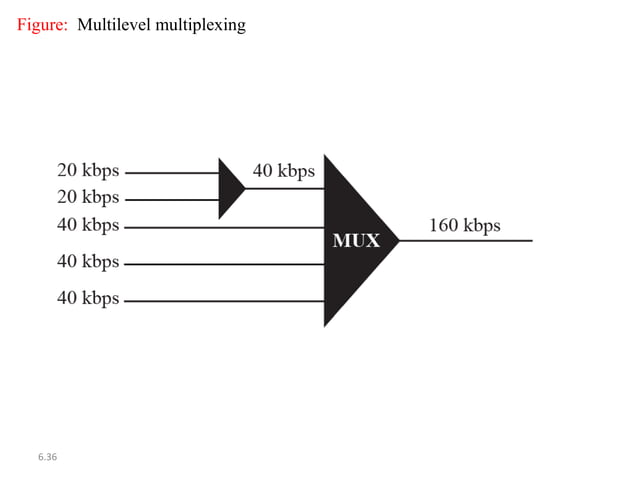 Multiplexing : Wave Division Multiplexing | PPT