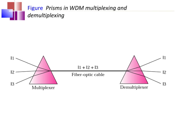 Multiplexing : Wave Division Multiplexing | PPT