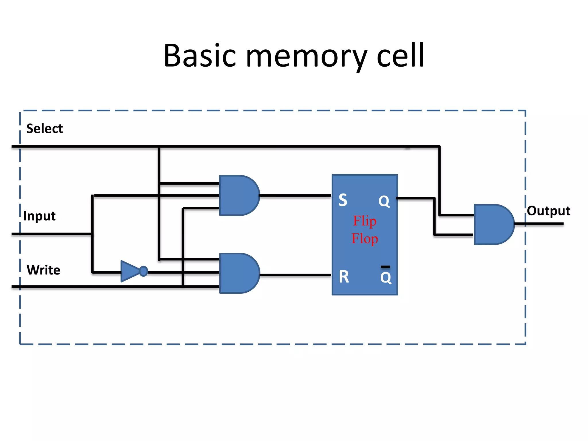 2)linear select memory organization | PPTX