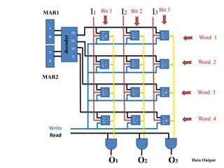 2)linear select memory organization | PPT