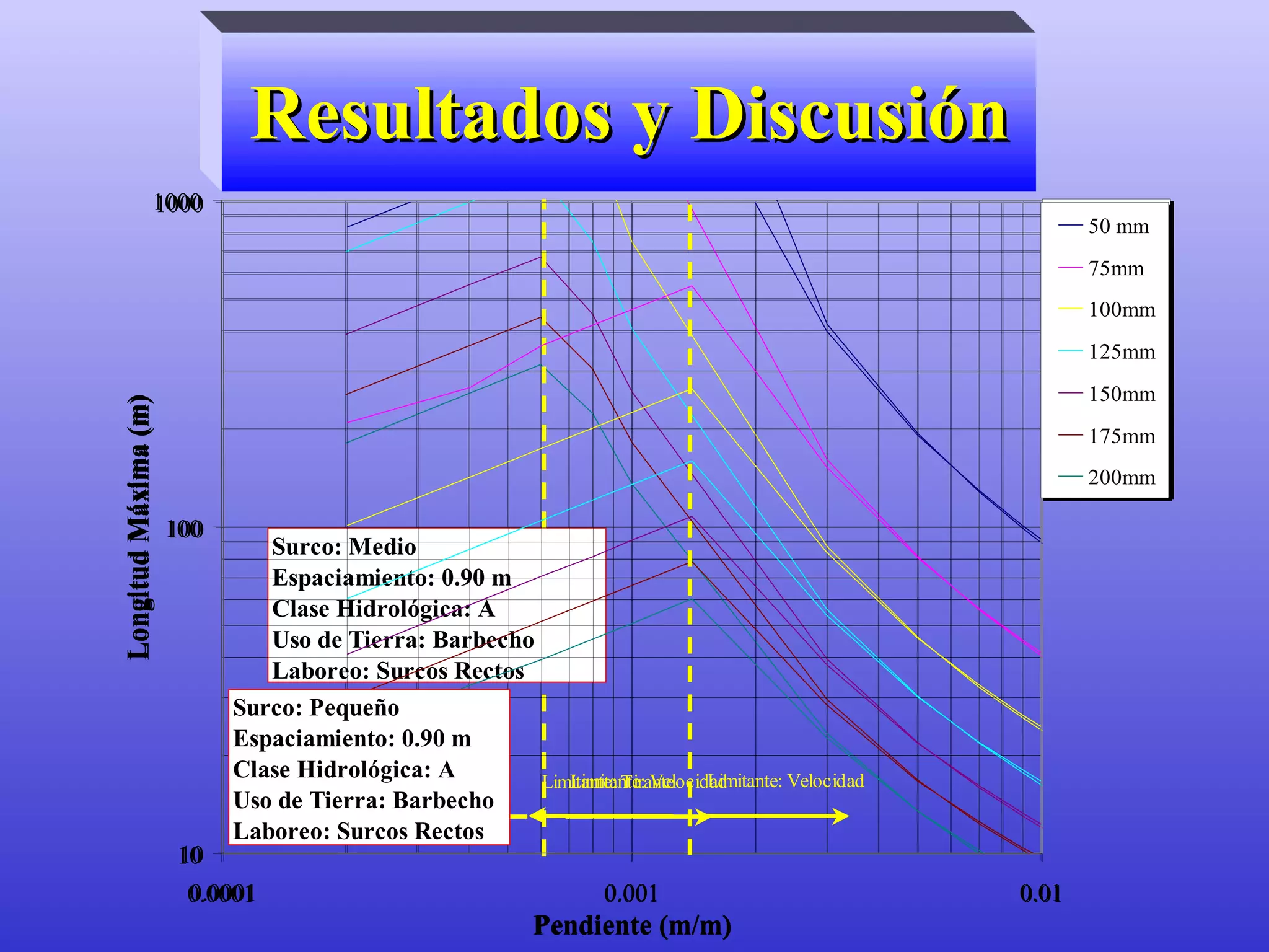 Longitud Máxima de los Surcos Para Evitar Erosión y Desbordamiento por ...