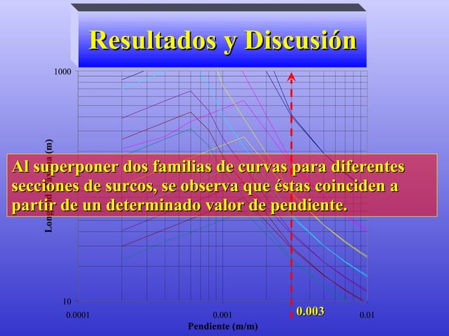 Longitud Máxima de los Surcos Para Evitar Erosión y Desbordamiento por ...