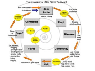 2 loops thru the virtuous circle | PPT