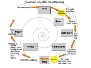 2 loops thru the virtuous circle | PPT
