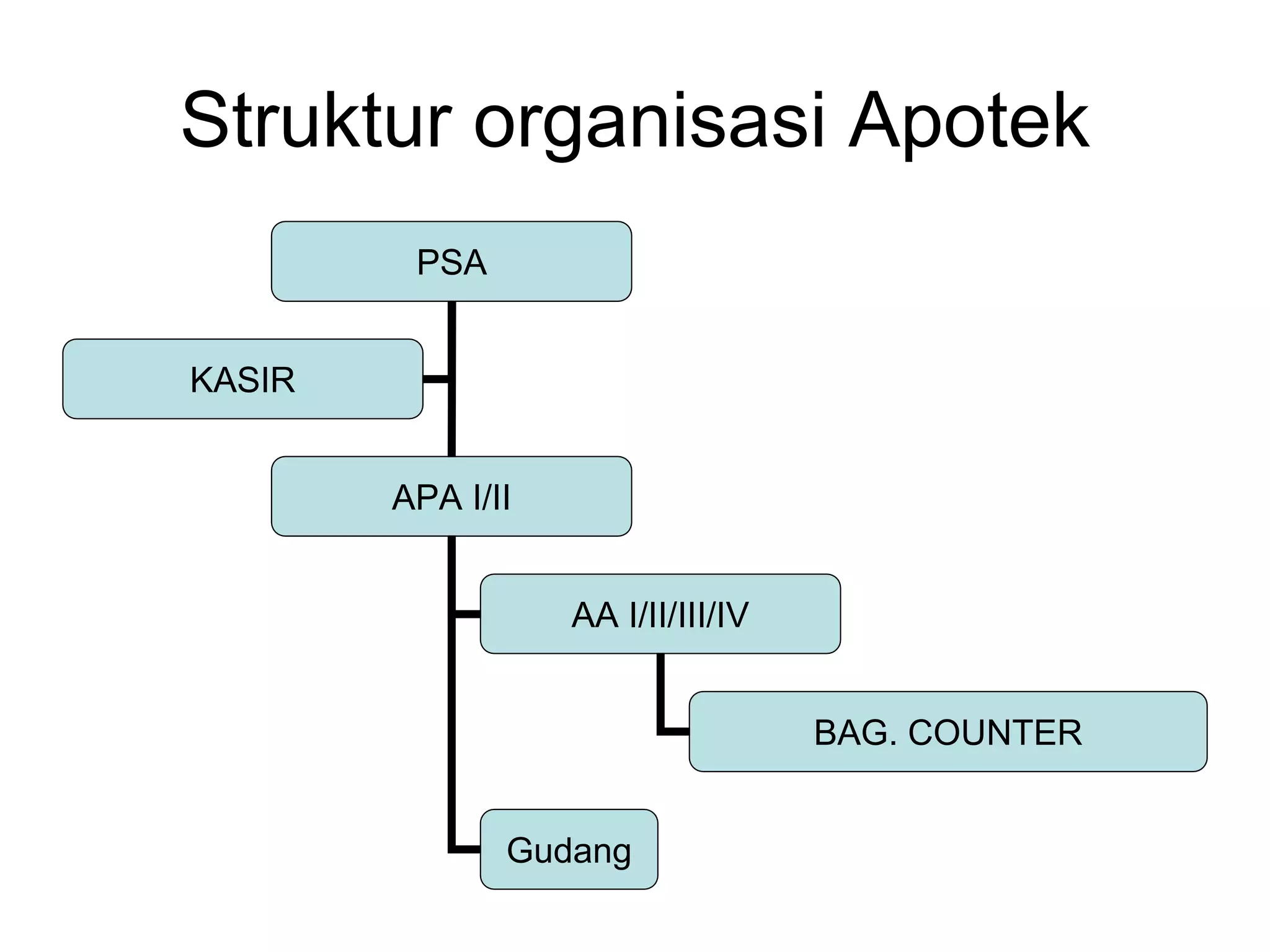 2_Manajemen apotek.ppt