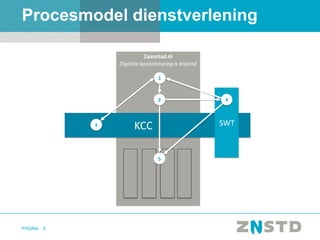 2 marcel van zon presentatie zaanstad - een nieuwe visie op ...