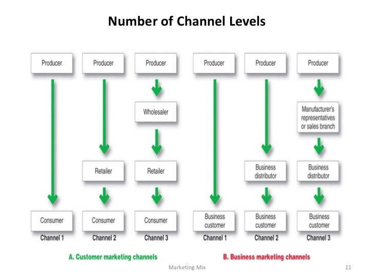 marketing mix of global business