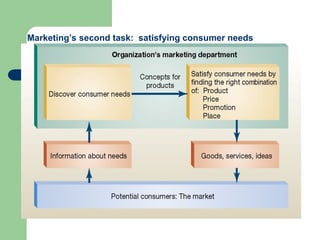 IGCSE marketing mix product price & place | PPT